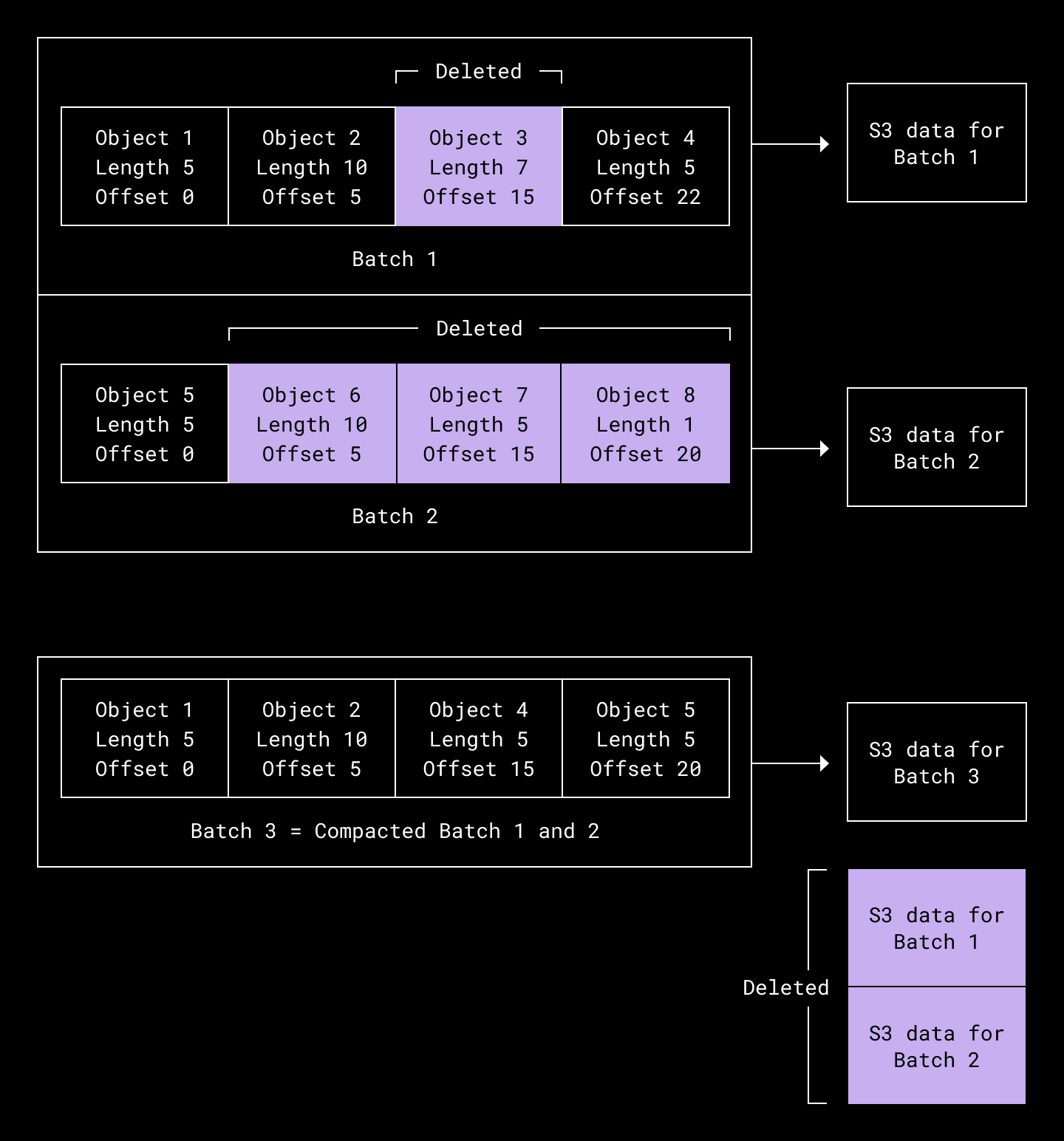 Everything in its write place: Cloud storage abstraction with Object Store - Dropbox
